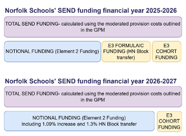 Element 3 funding - SEND budget changes and guidance for 2026/27 ...